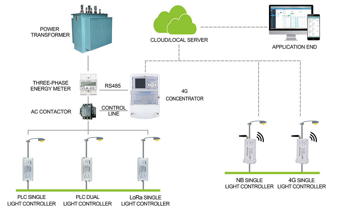 Intelligent Street Light Control System- Zhejiang Yongtailong ...